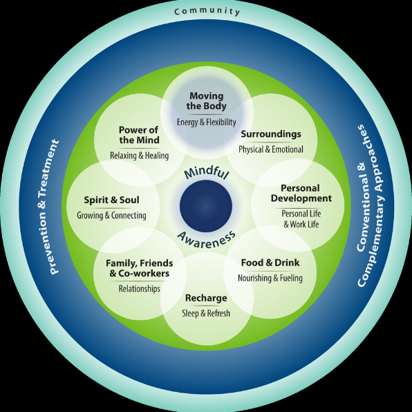 The Whole Health Approach - ReEvolve International Relief Foundation